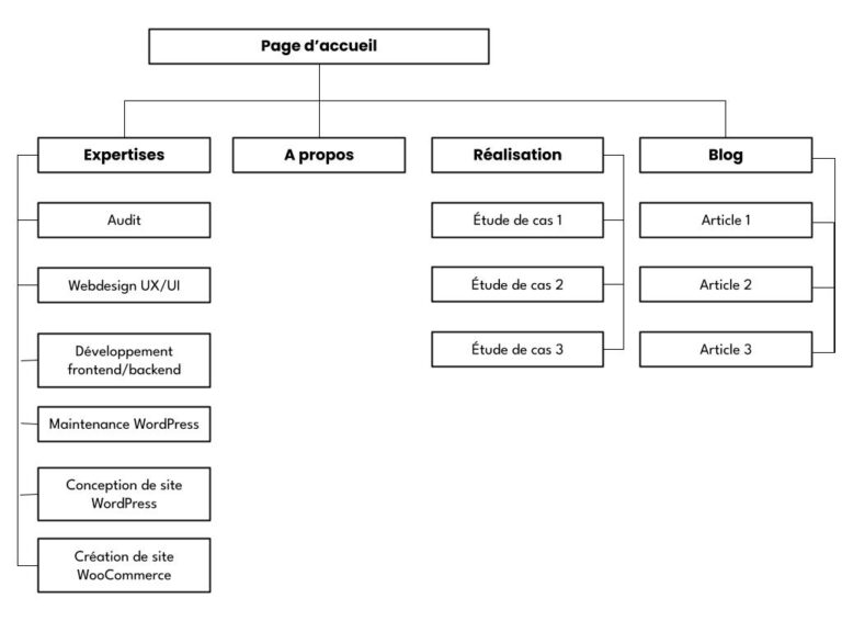 Comment définir l’arborescence de son site vitrine